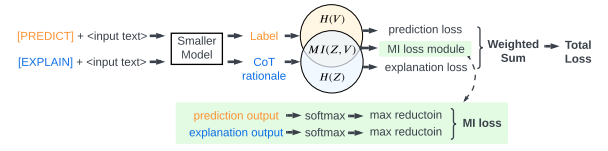 Chain-of-Thought (CoT) Distillation from An Information Bottleneck ...