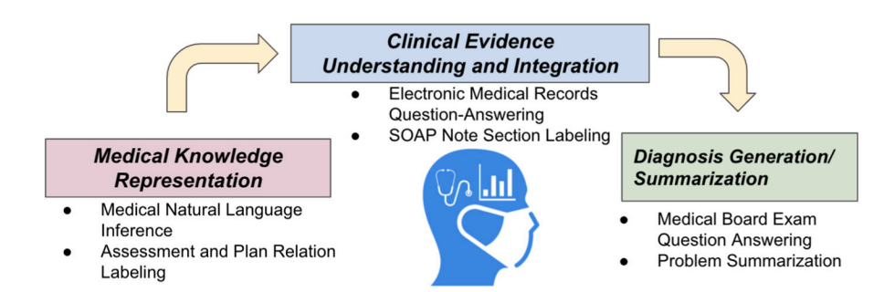DR. BENCH: Diagnostic Reasoning Benchmark for Clinical Natural Language ...